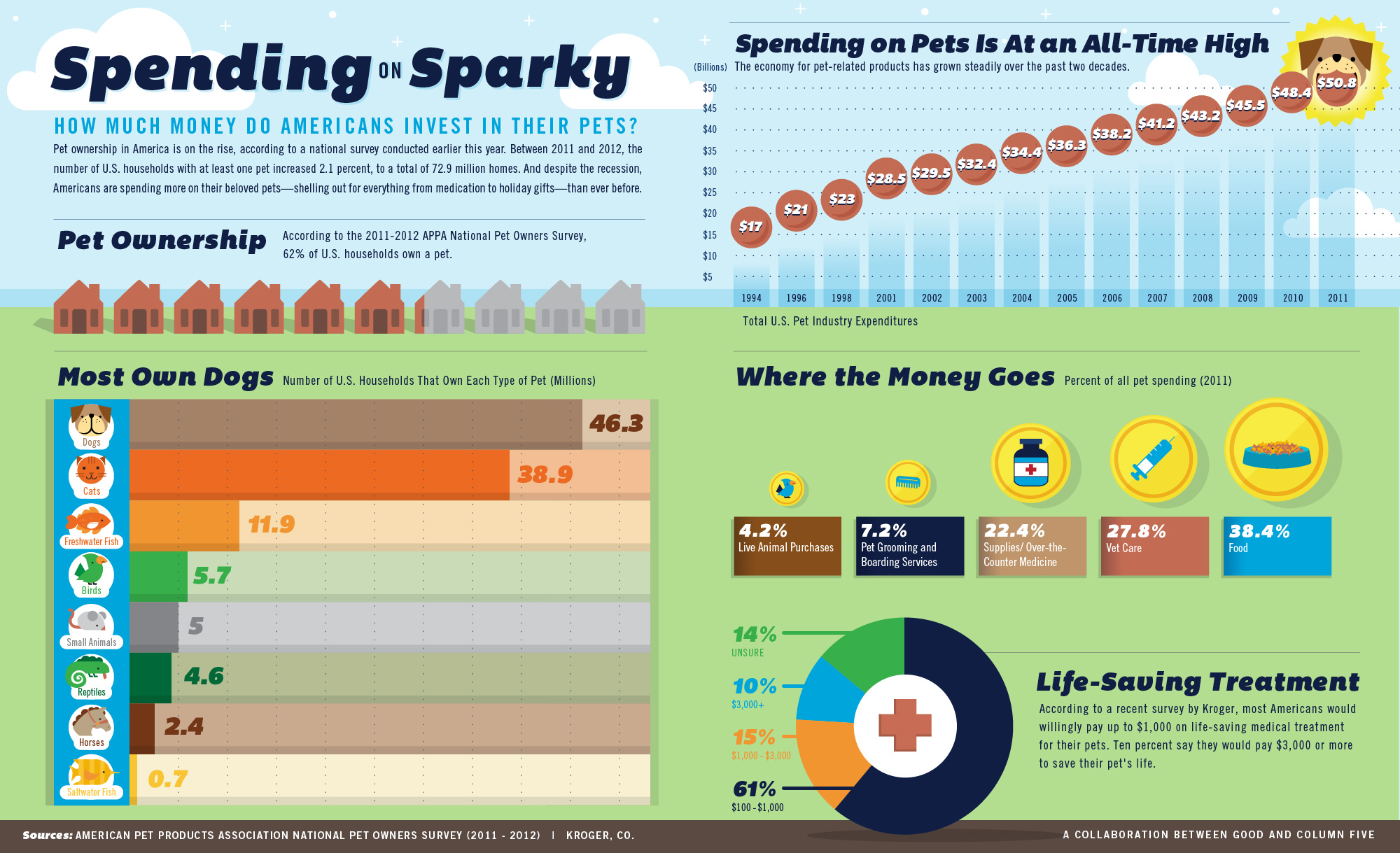 How Much Money Do Americans Spend On Pets Nuno Prospero Dos Santos