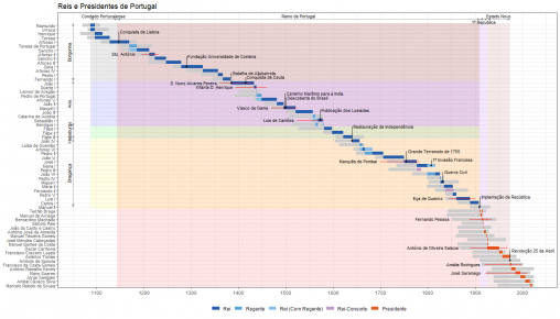 Timeline da História de Portugal – Nuno Prospero dos Santos